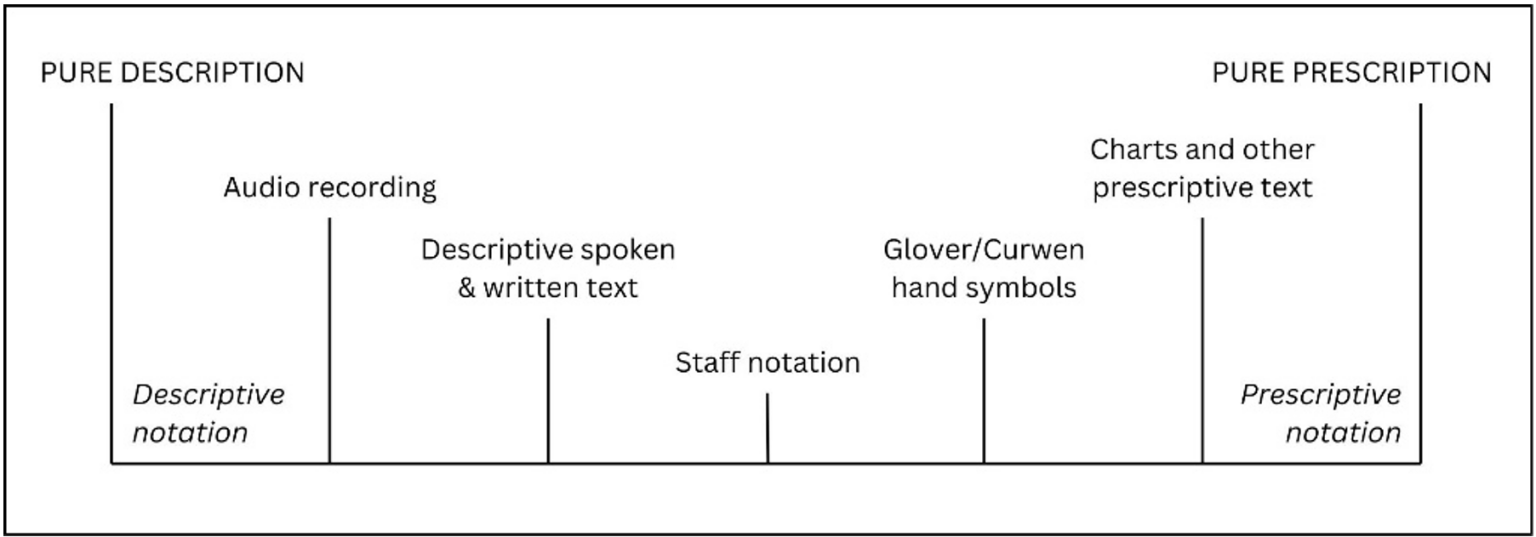 notation is prescriptive and descriptive – musical notes